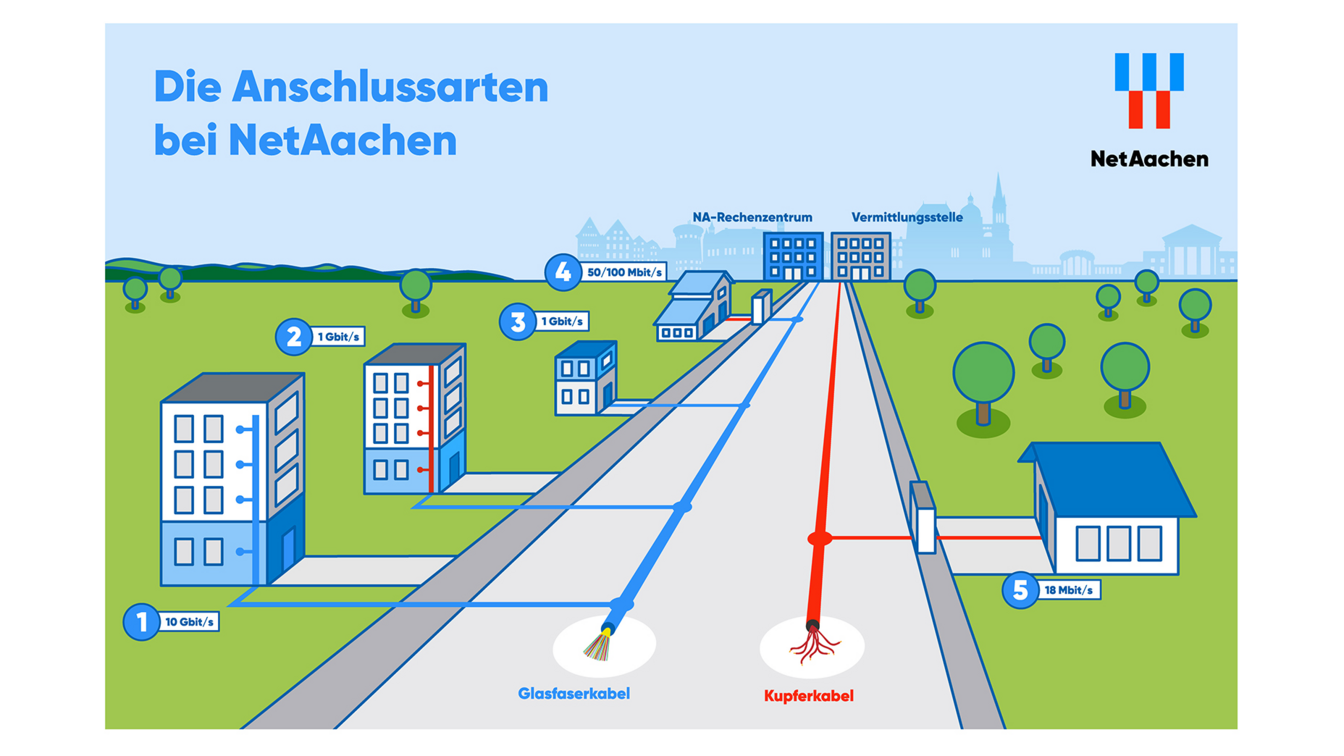 Was bedeutet eigentlich FTTH, FTTB und FTTC? | NetAachen